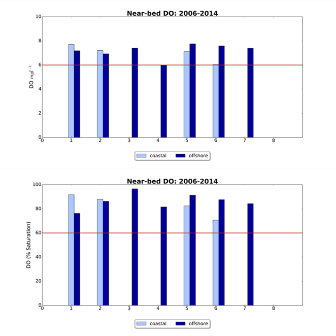 Dissolved oxygen