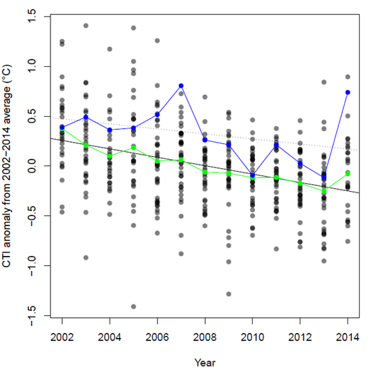 Intertidal community index